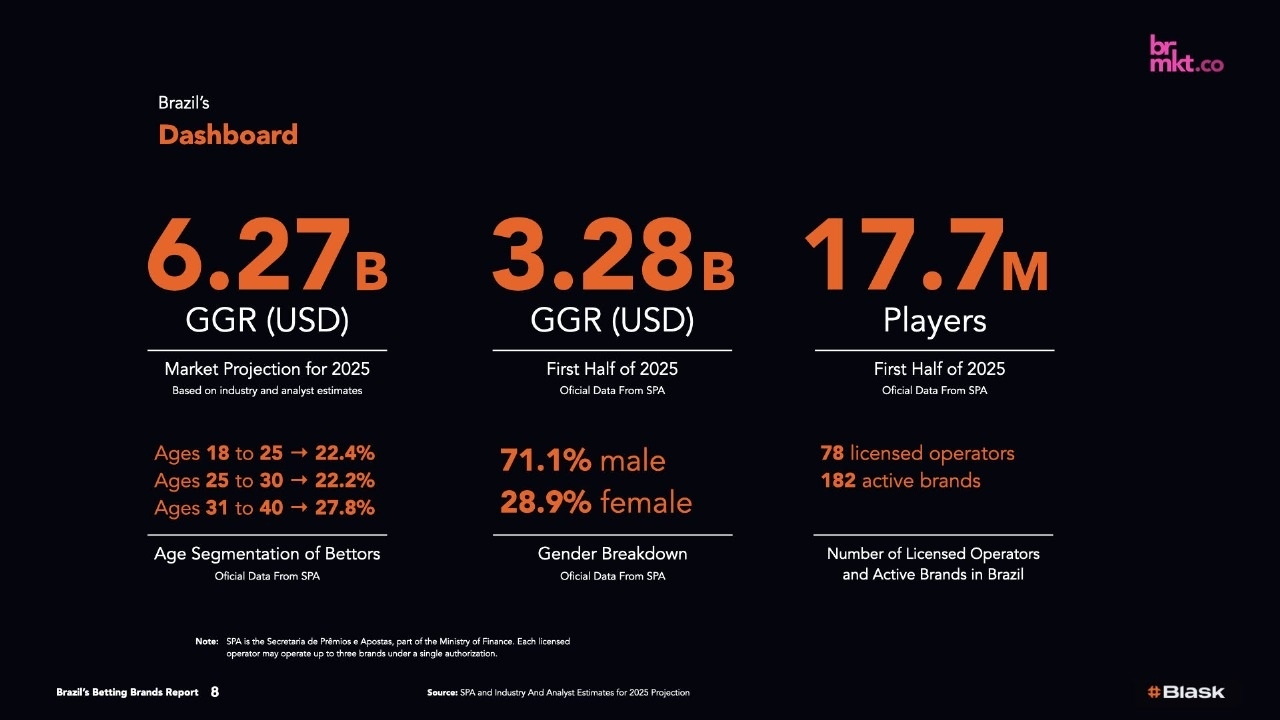 Brazil Betting Brands Report: Quais são os top 20 operadores em 2025 ...