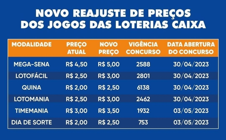 Six games from Loterias Caixa increased by up to 25% - ﻿Games Magazine ...