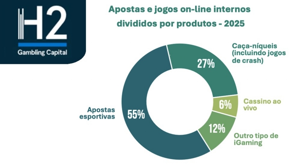 H2 Gambling Capital: More than half of iGaming in Brazil will be sports ...